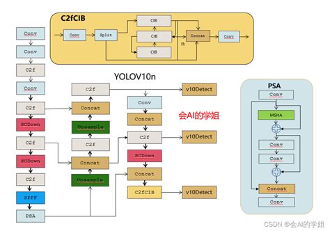 yolov10改进：卷积变体系列篇 dcnv3可形变卷积基于dcnv2优化 cvpr2023 yolov10魔改 csdn博客