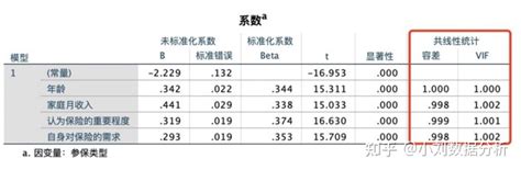 Spss数据分析之无序多分类logistic回归 知乎