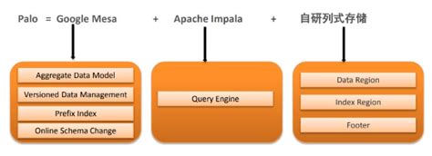 Doris架构包含哪些技术？为什么进行技术整合？