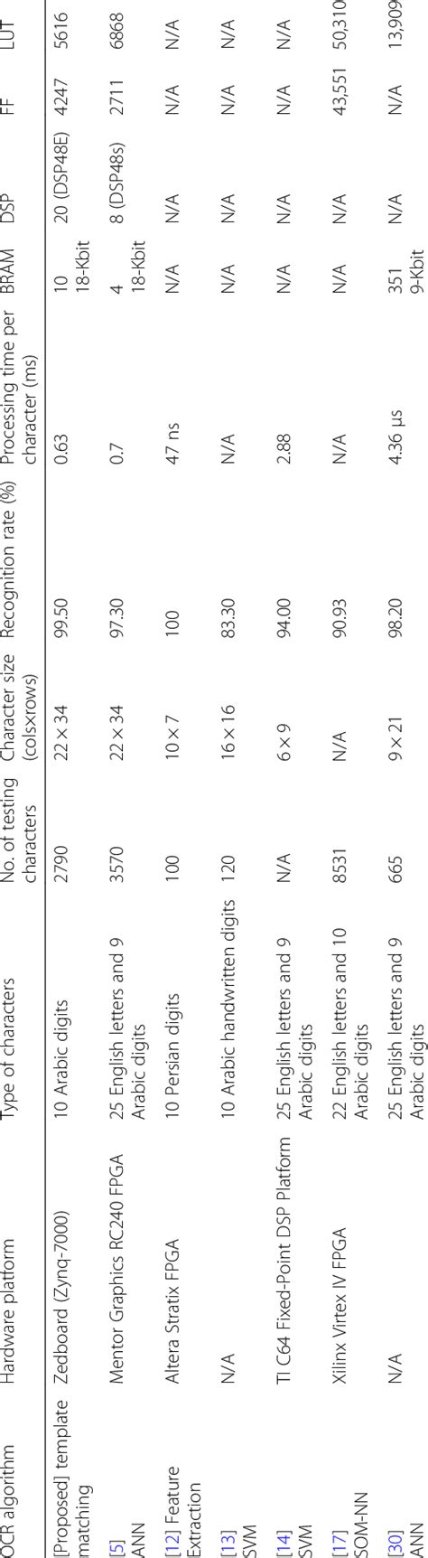 overall comparison of ocr stages or systems hardware implementations download table
