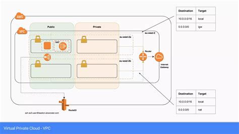 Build An Aws Vpc Using Infrastructure As Code Pdf