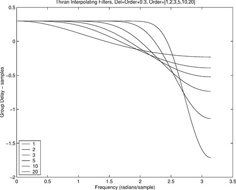 Windowed Sinc Interpolation
