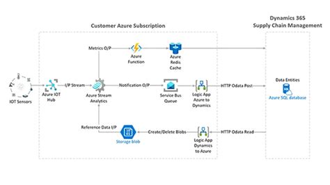 The Ultimate Guide To Microsoft Dynamics 365 Supply Chain Management Beehexa