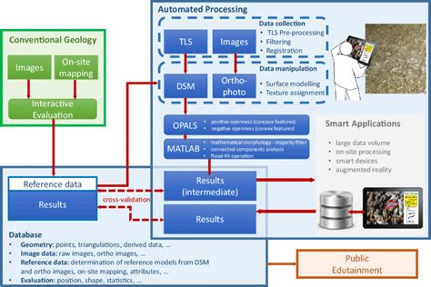 Workflow Diagram Dsm—digital Surface Model Tls—terrestrial Laser Download Scientific Diagram