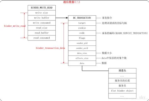 android binder框架实现之native层addservice详解之请求的发送 android binder native服务 csdn博客