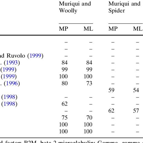 Maximum Parsimony Mp And Maximum Likelihood Ml Bootstrap