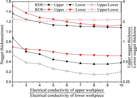 Nugget Thickness Under Different Electrical Conductivity Ratios Of The Download Scientific