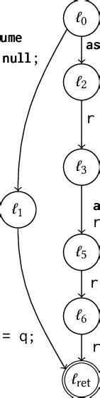 The Control Flow Graph CFG Of The Append Procedure From Fig 1 Download Scientific Diagram