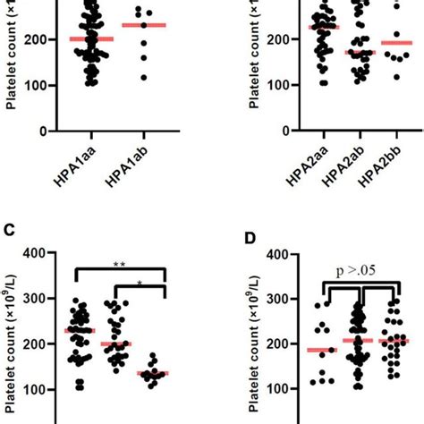 Platelet Count Of Patients According To Hpa 1 2 3 And 15
