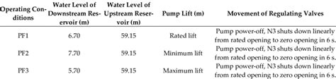 Three Operating Conditions For The Selected Pipeline Network System Of Download Scientific