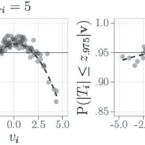 Where Inference Fails Empirical Coverage Of Marginal 95 Cluster Wise