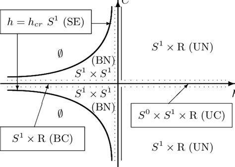 The Bifurcation Set For A 0 A B 0 B B 0 C B