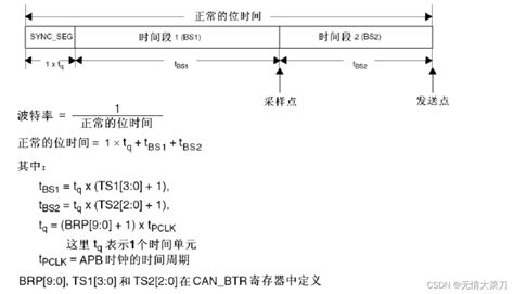 第一章 Stm32 Cubemx （can轮询发送和中断接受）基础篇stm32cubemx Can发送 Csdn博客