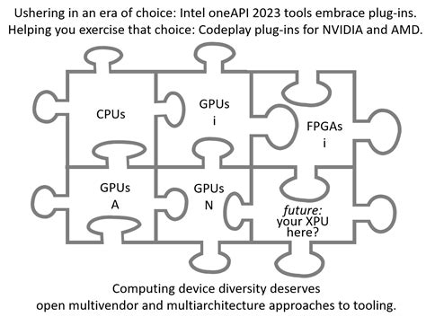 Introducing Intel® Oneapi 2023