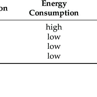 Performance Comparison Of PoE And Mainstream Consensus Mechanism 52