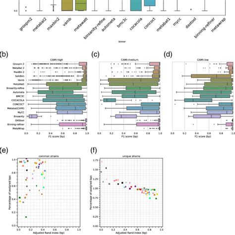 Performance Of Genome Binning Tools In Chicken Gut Metagenomic Datasets Download Scientific