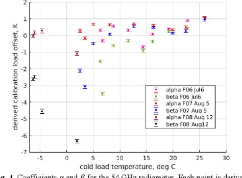 Figure 1 From Radiometric Calibration Of A Hyperspectral Microwave Sounder Semantic Scholar