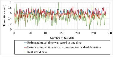figure 10 from data preprocessing method for ann based travel time
