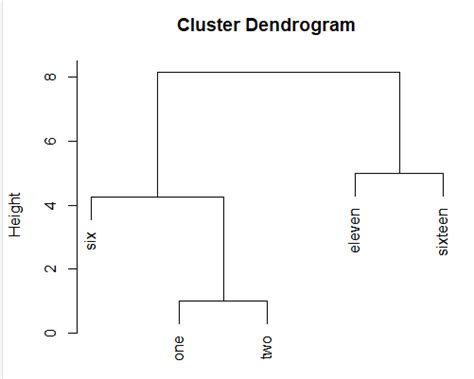 Hierarchical Clustering In R Centroid Linkage Problem With Dendrogram Heights Cross Validated
