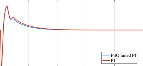 Comparison Of Frequency Deviation In Area 2 With Pso Tuned Pi And Download Scientific Diagram