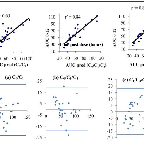 A Example Of The Linear Regression Of The Predicted Auc Versus The