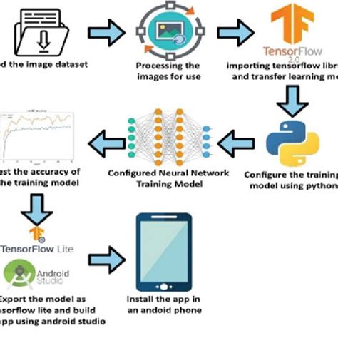 Pdf Plantbuddy An Android Based Mobile Application For Plant Disease Detection Using Deep