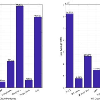 Summary Of Response Time Analysis Download Scientific Diagram