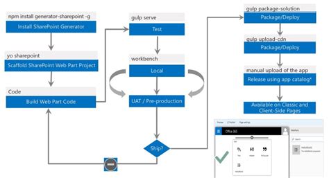 Sharepoint Framework Part 7 Client Side Web Part Build Flow Kirti Prajapati