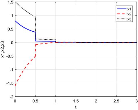state trajectories of the networks 17 with full state constraint