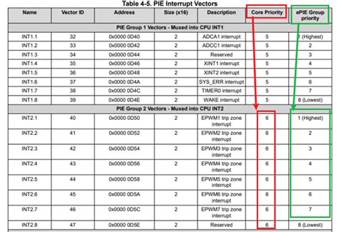 TMS F interrupt group 分别对应的是哪个中断 C 微控制器论坛 C 微控制器 E E 设计支持