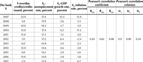 The Result Of The Calculation Of Pearsons Correlation Source Authors