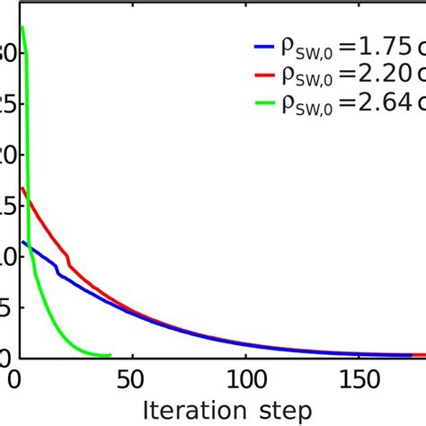 The Value Of The Cost Function At Each Iteration Step Is Shown For