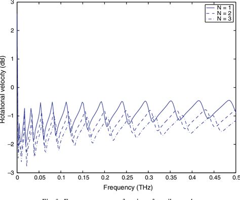 Figure 2 From Spectral Element Based Model For Wave Propagation