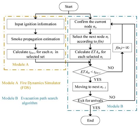Mathematics Free Full Text Optimal Emergency Evacuation Route Planning Model Based On Fire