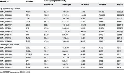 Expression Of Monocyte Markers Download Table