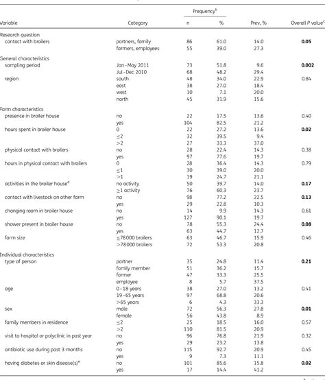 Table 1 From Extended Spectrum And Ampc β Lactamase Producing