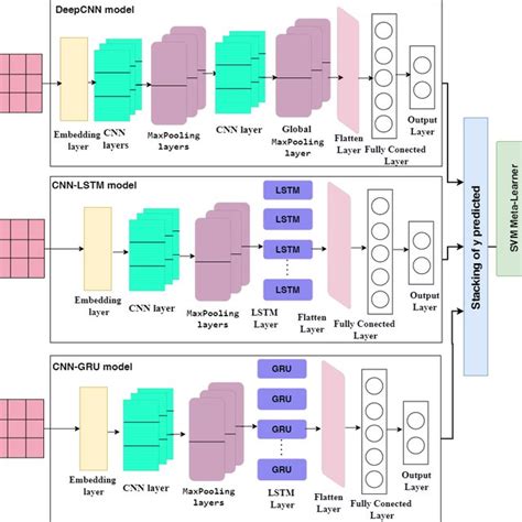 the architecture of the proposed ensemble model download scientific