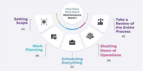 What Is Shutdown Maintenance How Does It Work Blog
