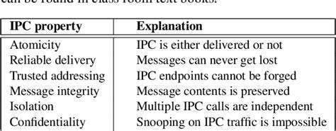 Figure 1 From Countering IPC Threats In Multiserver Operating Systems A Fundamental Requirement