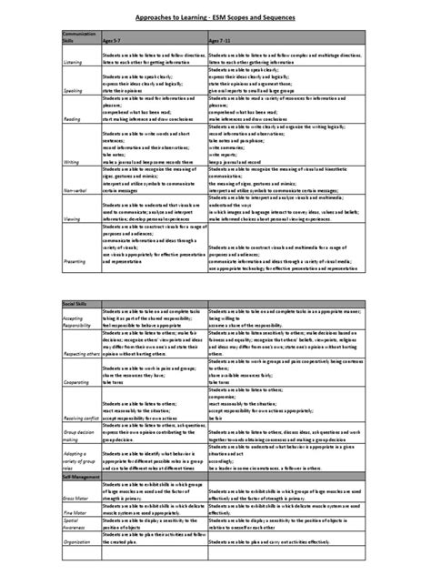 Ib Pyp Atl Scopes And Sequences Pdf Communication Data