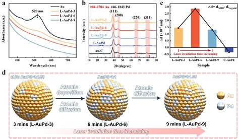 Figure 2 From Laser Irradiation Synthesis Of Aupd Alloy With Decreased