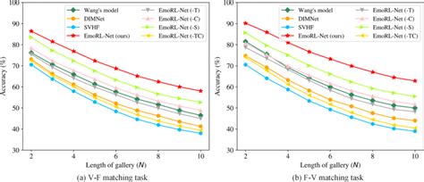 Comparison Results Acc Of 1 N Emotion Matching Task On Ravdess Download Scientific Diagram