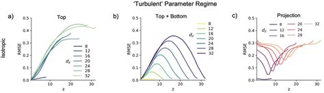 Fig S1 Average Prediction Error Over Bulk Depth Rmse Root Mean Download Scientific Diagram
