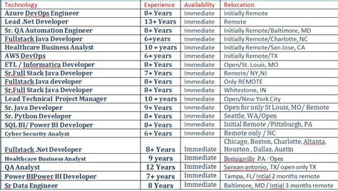 Available Candidates C2c Requirements Dataengineer Azuredevops