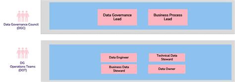 yugant shekhar on linkedin building a strong data governance organization a practical guide