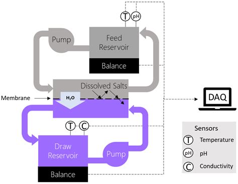 Forward Osmosis For Metal Processing Effluents Under Similar Osmotic Pressure Gradients