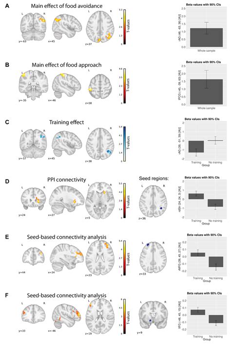 Main Effects Of Food Approach Avoidance Pre Training In Both Groups Download Scientific Diagram