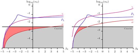 One Sigma Constraints On α0β0 From Multiple Post Keplerian Download Scientific Diagram