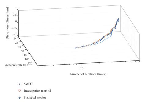 Convergence Result Of Rastrinh Function Optimization Download