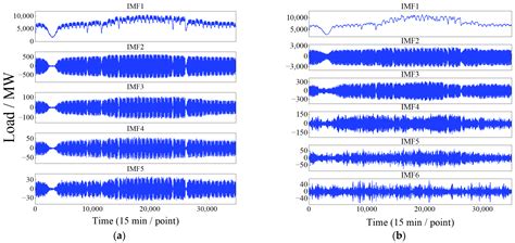 Energies Free Full Text Point Interval Forecasting For Electricity Load Based On Regular